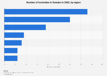 Sweden: number of homicides by region 2022| Statista