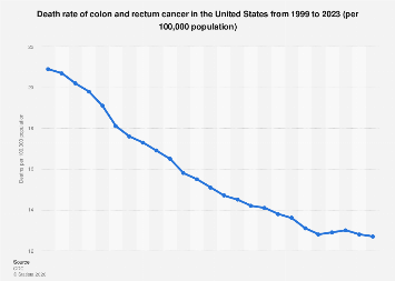 Cancer death rate colon rectum U.S. 1999-2023| Statista