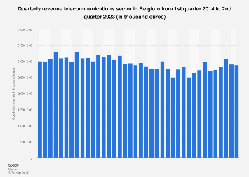 Belgium: quarterly revenue telecommunications sector 2023| Statista