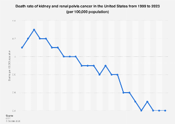 Cancer death rate kidney renal pelvis U.S. 1999-2023| Statista