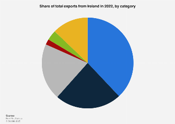 Breakdown of exports value from Ireland 2024| Statista
