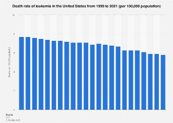 Leukemia cancer death rate U.S. 1999-2021| Statista