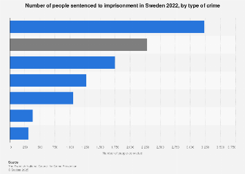 Sweden: people sentenced to prison by crime 2022| Statista