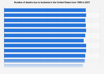 Leukemia deaths number U.S. 1999-2021| Statista