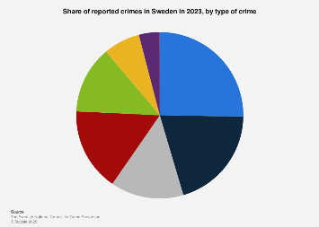 Sweden: reported crime shares by type 2023| Statista