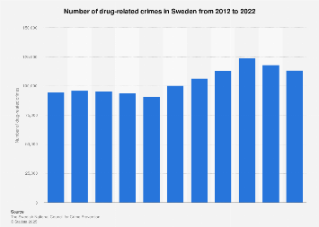 Sweden: drug-related crimes 2022| Statista