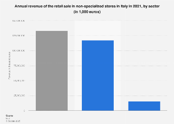 Italy: retail sale in non-specialized stores: revenue 2021| Statista