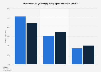 Popularity of sport in school clubs in Wales 2018| Statista