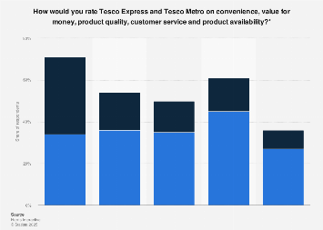 Tesco convenience stores performance evaluation UK 2015| Statista