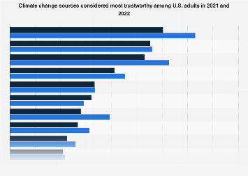 Trustworthy sources for climate change information 2022| Statista