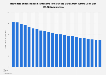 Lymphoma non-Hodgkin death rate U.S. 1999-2021| Statista