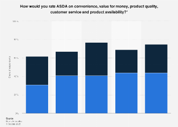 ASDA performance evaluation UK 2015| Statista