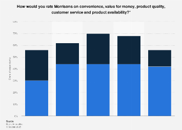 Morrisons performance customer evaluation UK 2015| Statista