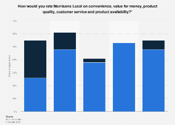 Morrisons Local: performance evaluation 2015 Kingdom| Statista