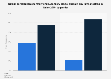 Netball participation from pupils in Wales 2018| Statista