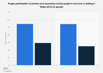 Rugby participation of pupilsb by gender in Wales 2018| Statista