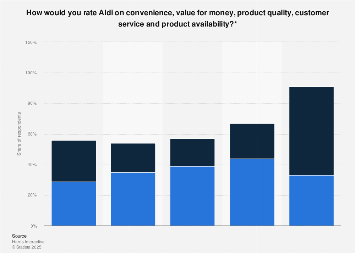 Aldi: discounters performance evaluation UK 2015| Statista