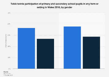 Table tennis participation of pupils in Wales 2018 statistic | Statista