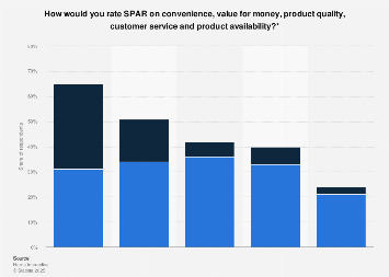 Spar: customer evaluation of performance 2015 Kingdom| Statista