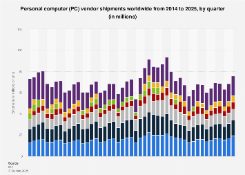 Global PC vendor shipments by quarter 2025| Statista