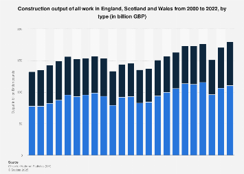 Quarterly construction output in Great Britain| Statista