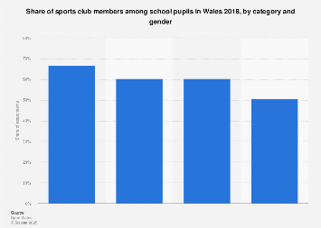 Sports club memberships: share of school pupils by category & gender in ...