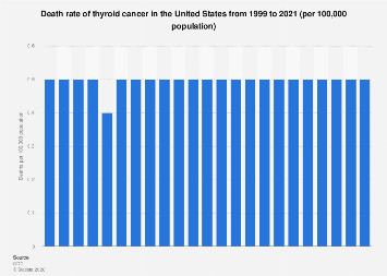 Thyroid cancer death rate U.S. 1999-2021| Statista