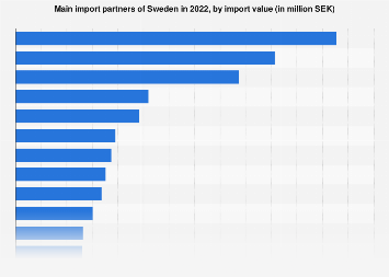 Sweden: main import partners 2022| Statista