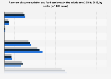 Italy: turnover of hospitality activities by sector 2016-2018| Statista