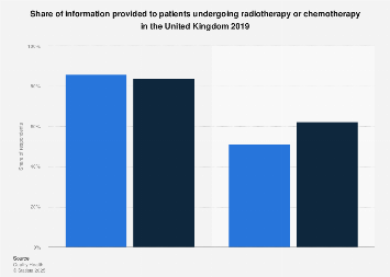 Cancer treatments: information provided to patients UK 2019 | Statista