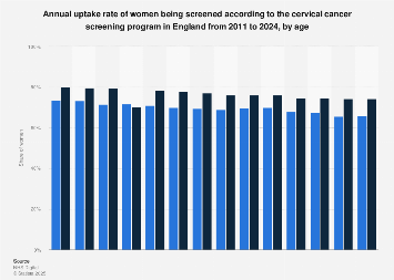 Cervical cancer screening uptake by age 2024| Statista