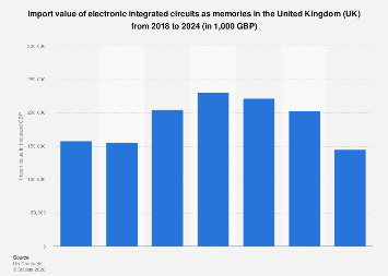 Import electronic integrated circuits as memories 2018-2024| Statista