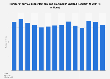 Cervical cancer tests examined England 2023 | Statista