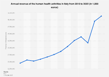 Italy: revenue of human health activities | Statista