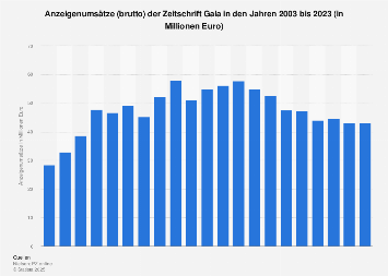 Gala: Anzeigenumsätze bis 2023| Statista