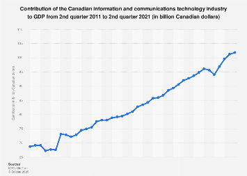 Canadian ICT sector contribution to GDP 2021| Statista