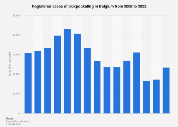 Belgium: cases of pickpocketing 2022| Statista