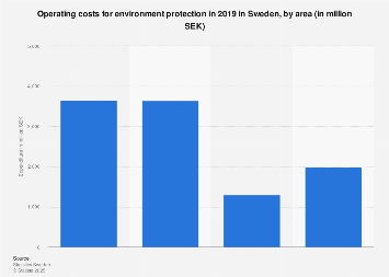 Sweden: environmental protection costs by area | Statista