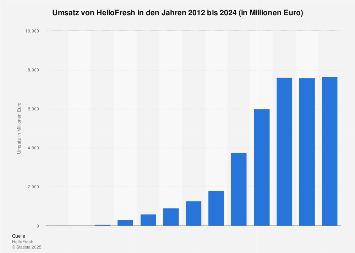 HelloFresh - Umsatz 2024| Statista