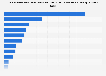 Sweden: environmental protection expenditure by industry 2021| Statista