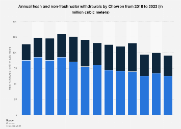 Chevron: water withdrawals worldwide 2022| Statista