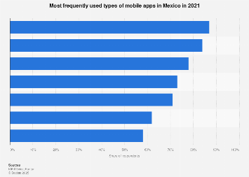 Mexico leading mobile app types 2021| Statista