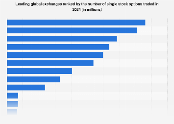 Exchanges ranked by single stock options trade 2024| Statista