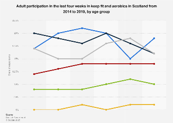 Monthly keep fit & aerobics participation in Scotland 2014-19 | Statista