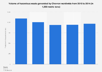 Chevron's hazardous waste generation globally 2014| Statista