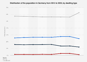 Housing conditions by dwelling type in Germany 2022| Statista