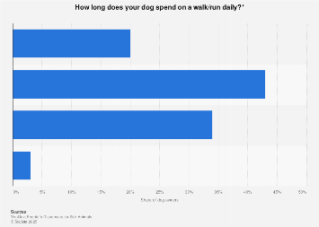 Dog walk duration 2015 survey | Statista