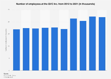QVC number of employees 2021| Statista