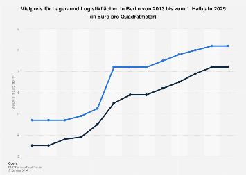 Mietpreis für Logistikflächen in Berlin bis 2025| Statista