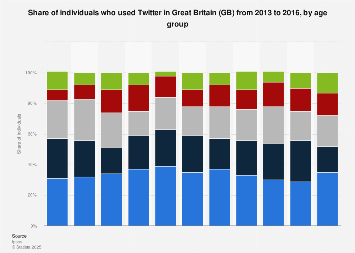 GB: Twitter users by age 2013-2016 | Statista